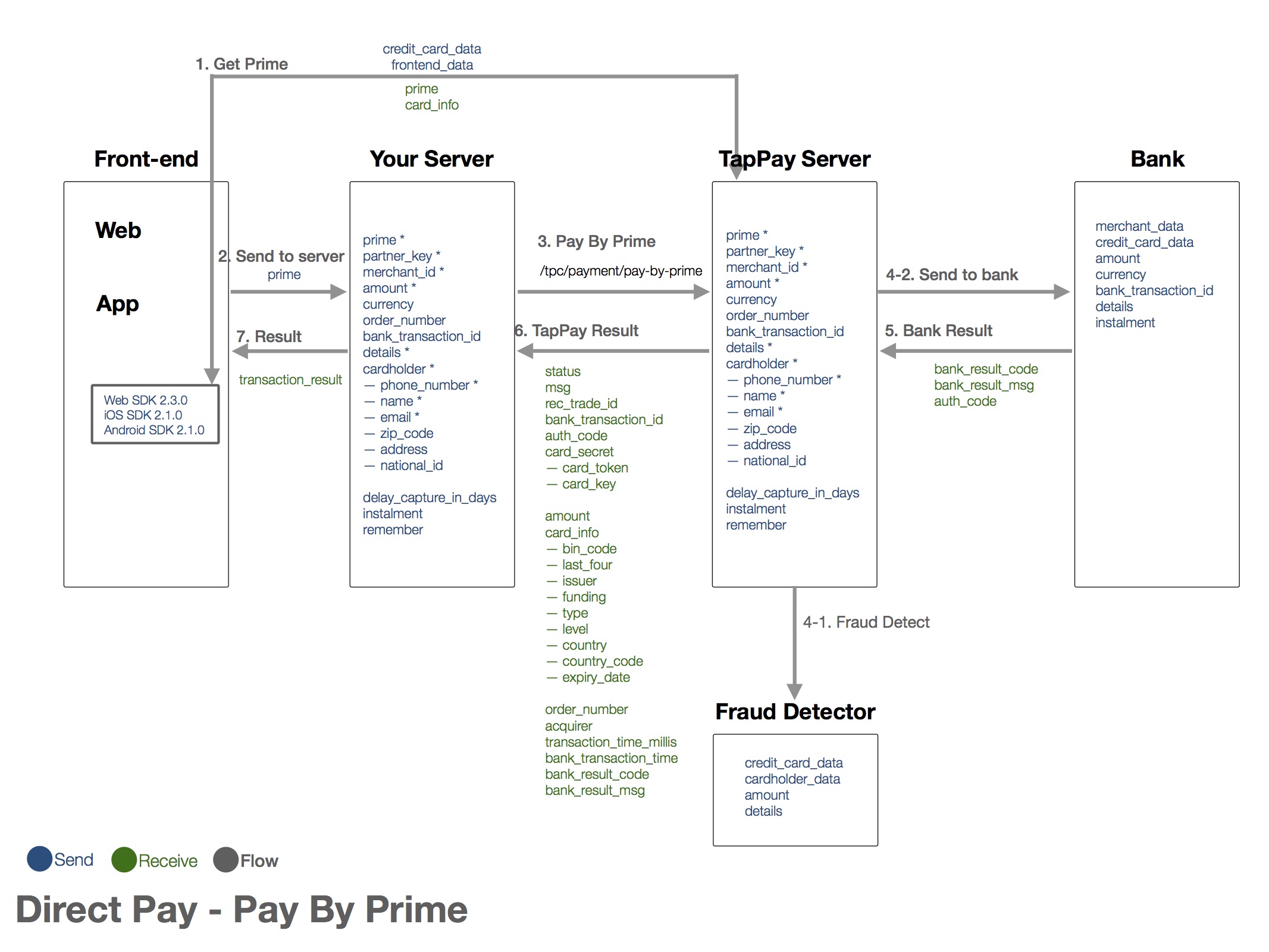 串接第三方API支付Tap Pay -Line Pay. 這次專題我們的主題是購物，購物當然就會使用到付費機制，現在市面上購物App都能夠 ...