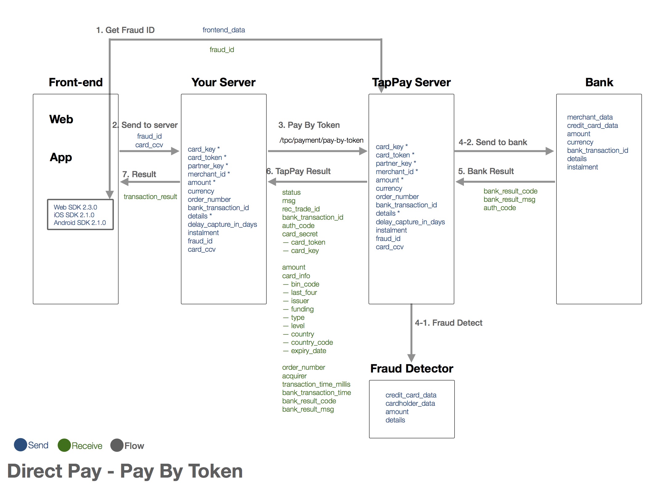 Backend - TapPay Docs